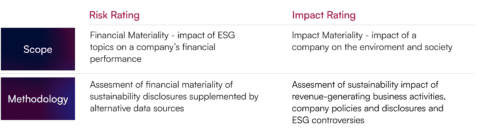 ESG Risk vs Impact Ratings: Key Differences Explained